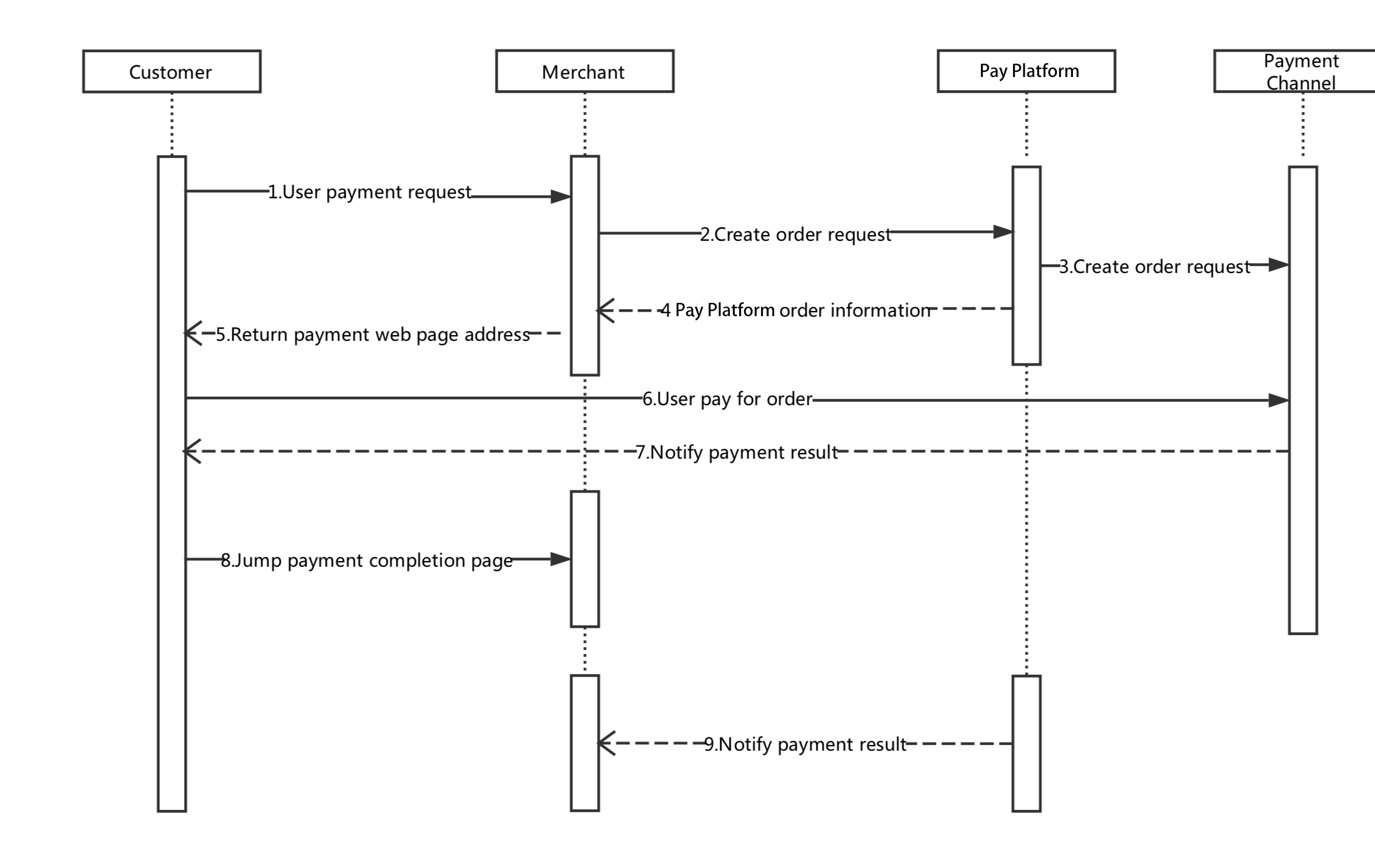 UnifPay网关支付接口